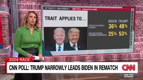 CNN Poll: Trump narrowly leads Biden in rematch | Haystack News