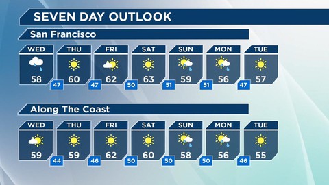 Your weather forecast: San Francisco | Haystack News