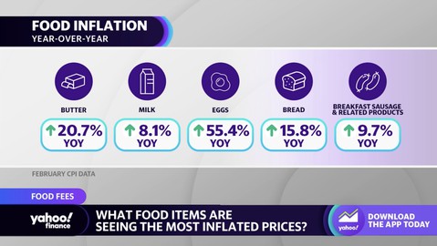Persistent inflation in food prices proving to be Americans’ biggest ...