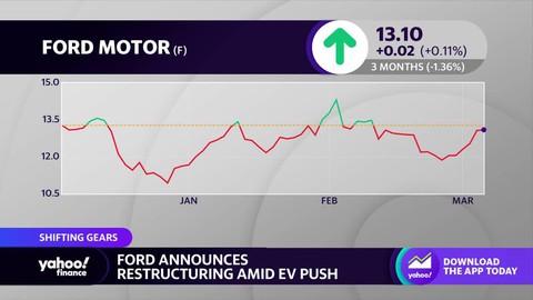 Ford announces restructuring amid EV push | Haystack News