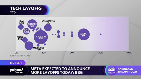 Meta expected to announce additional tech layoffs today | Haystack News